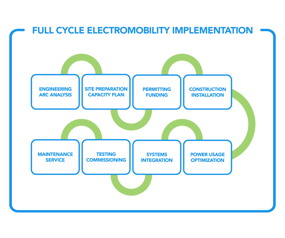 EV Charging Station Installation & Maintenance