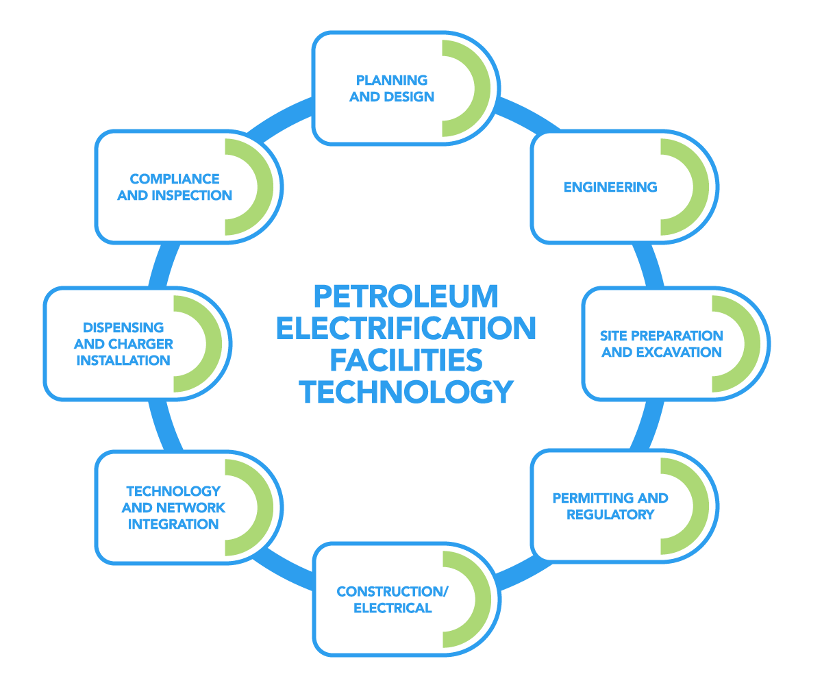 Design & Build | EV Charging & Petroleum Station Services